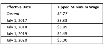 District of Columbia Set To Increase Minimum Wage to $15 Following ...